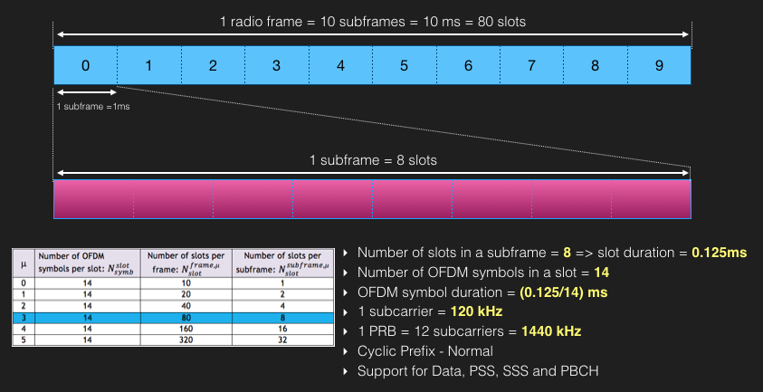 How LTE Stuff Works?: 5G NR: Numerologies and Frame Structure
