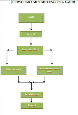 FLOWCHART PENGHITUNG USIA - PONDOK TUTORIAL MULTIMEDIA