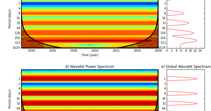 Ocean Science Hack: Wavelet解析