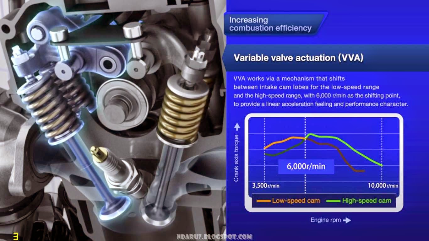 Cara Kerja Variable Valves Actuation untuk Meningkatkan Performa ...