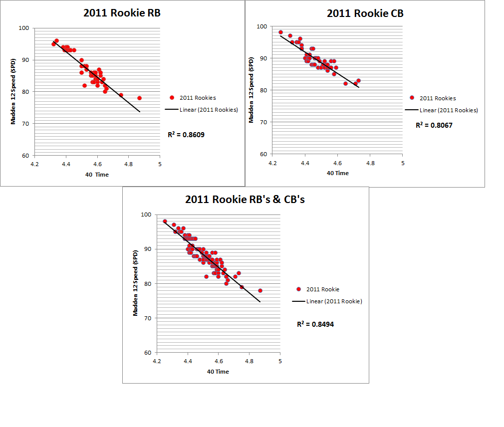 MADDEN MANNIAC: Attribute Spotlight - Speed (SPD) Rookie RB's and CB's