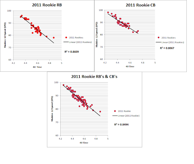 MADDEN MANNIAC: Attribute Spotlight - Speed (SPD) Rookie RB's and CB's