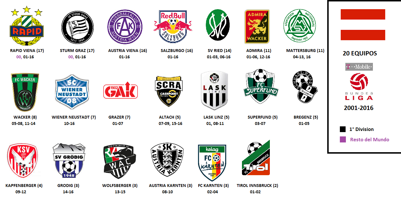 FUTBOL SAVED MY LIFE: Apariciones de equipos en el FIFA (1995-2016)