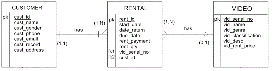 Example Video Rental Database | Killjols