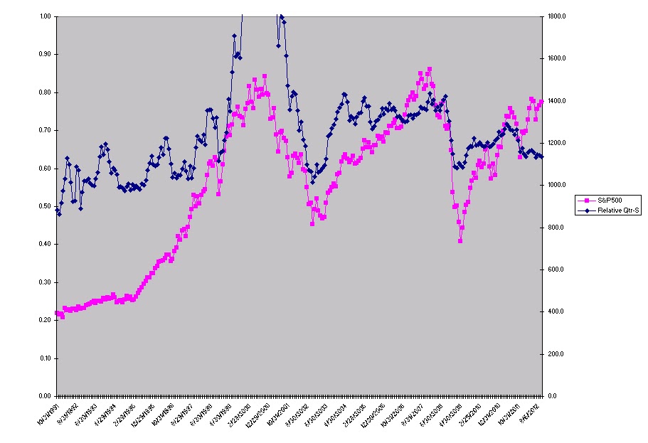 Trading Journal of an Investment Junky: The S&P 500 versus Cyclical/Non ...