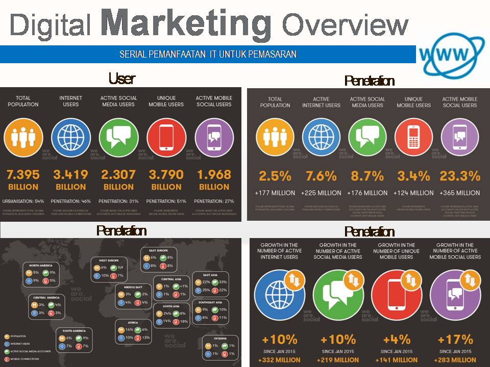 Digital overview