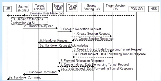 4G LTE, Handover Measurements Events Performance | Telecom Network Feeds