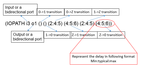 How To Read SDF (Standard Delay Format) - Part4 |VLSI Concepts