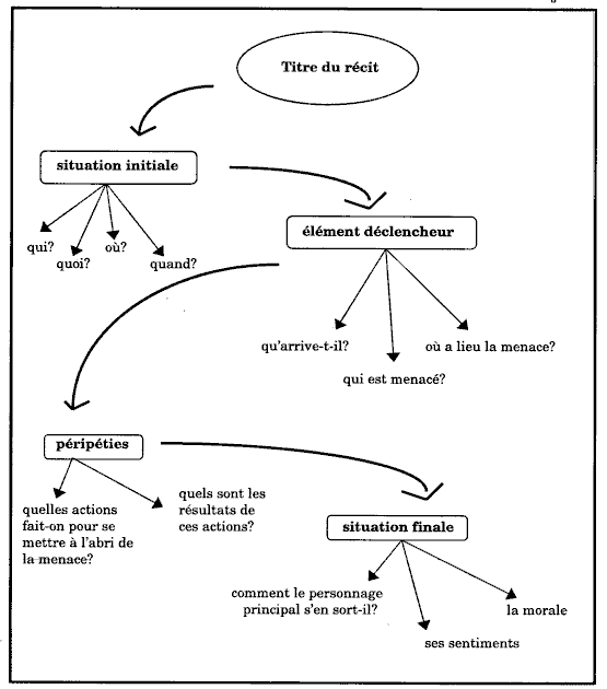 Conseils Pour Écrire Un Livre: Details d'un scénario en image