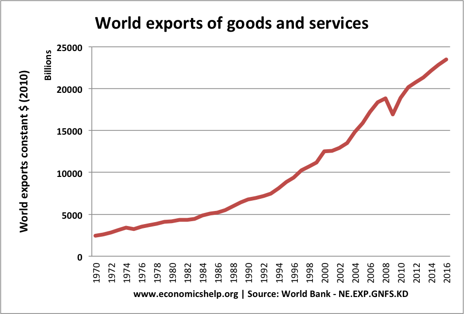 Economics Essays: Advantages and disadvantages of WTO