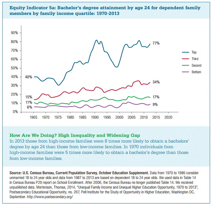 Students From High-Income Families Attain College Degrees At Far Higher ...