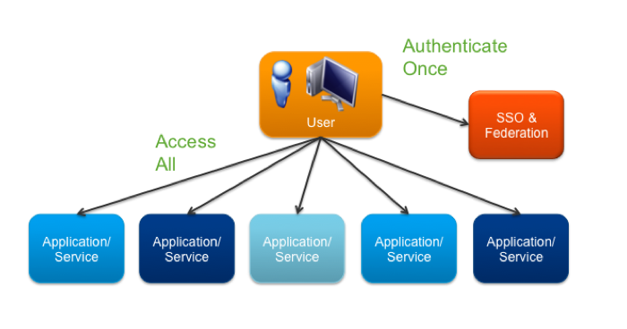 How To Set Up Single-Sign-On (SSO) in Apache using Active Directory ...