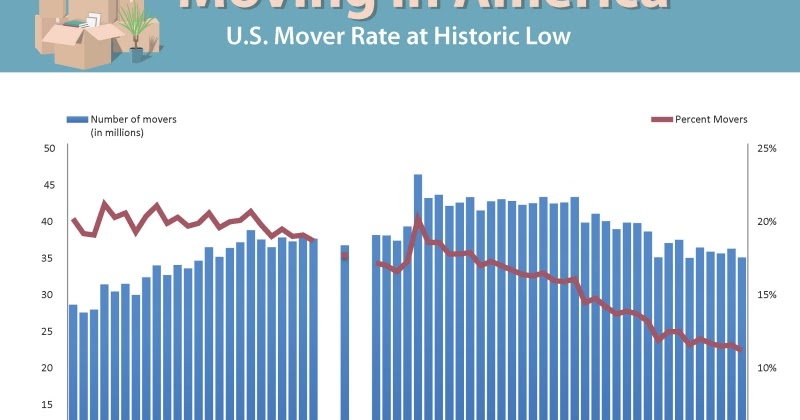The Skinny on Real Estate: Americans are moving less than ever before ...