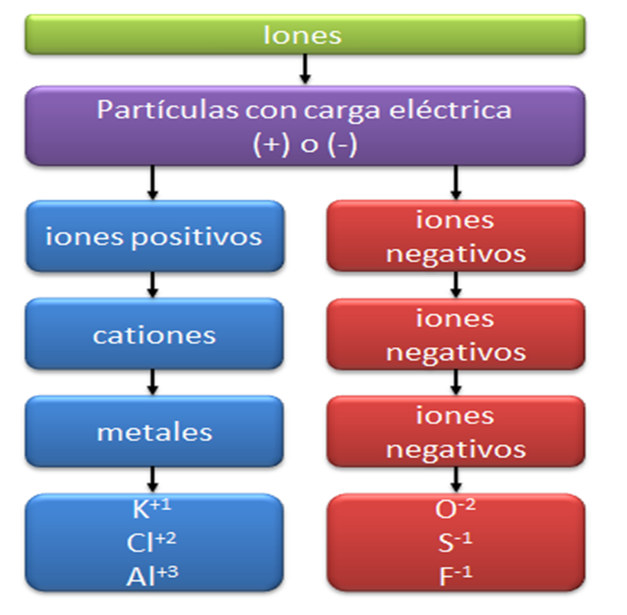 PortafofiodeQuimicaS2N