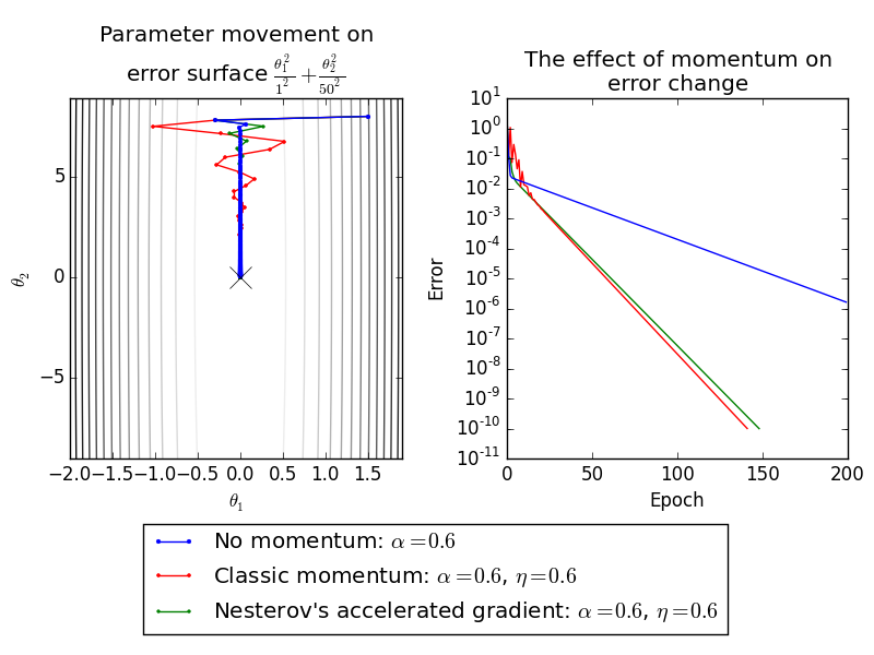 Études in Programming Intelligence: Step by Step Neural Network: Momentum
