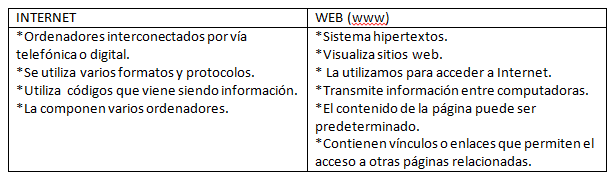 Informática y Computación 2 : diferencia entre Internet y Web (www)