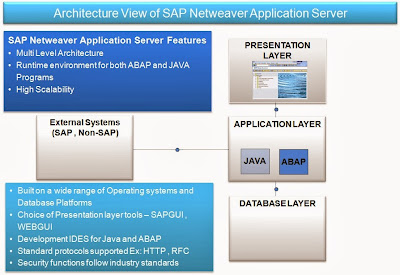 SAP Basis Consulting : Architecture of SAP Netweaver Application Server