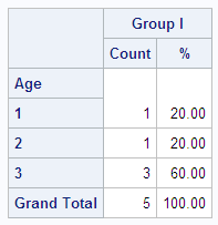 SAS : Proc Tabulate Explained