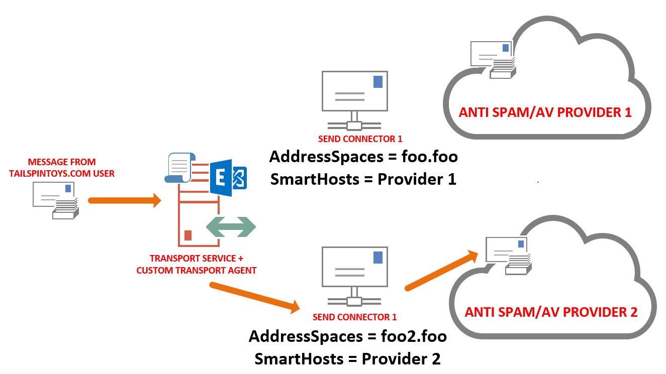 Wave16.com: Configuring Exchange 2013 for use with the ...