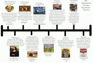 Jesinda's Blog(:: Art Movement Timeline