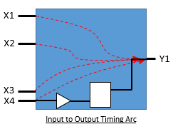 Timing Arc |VLSI Concepts