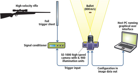 High Speed Bullet Photography - Sensors World