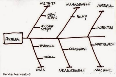 Sistem Informasi Management: DIAGRAM FISHBONE