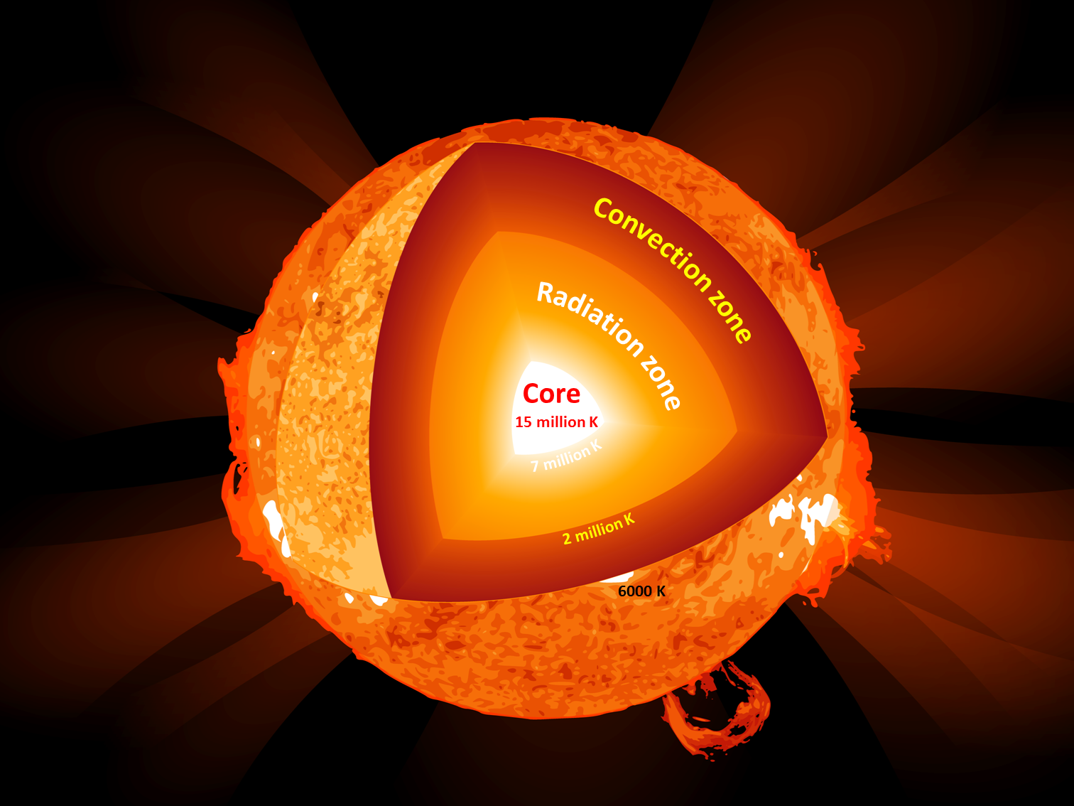 Grade 9 Science: Dec. 13 – The Sun, Earth and Moon