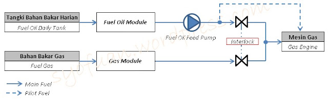 Pembangkit Listrik Tenaga Mesin Gas (PLTMG)
