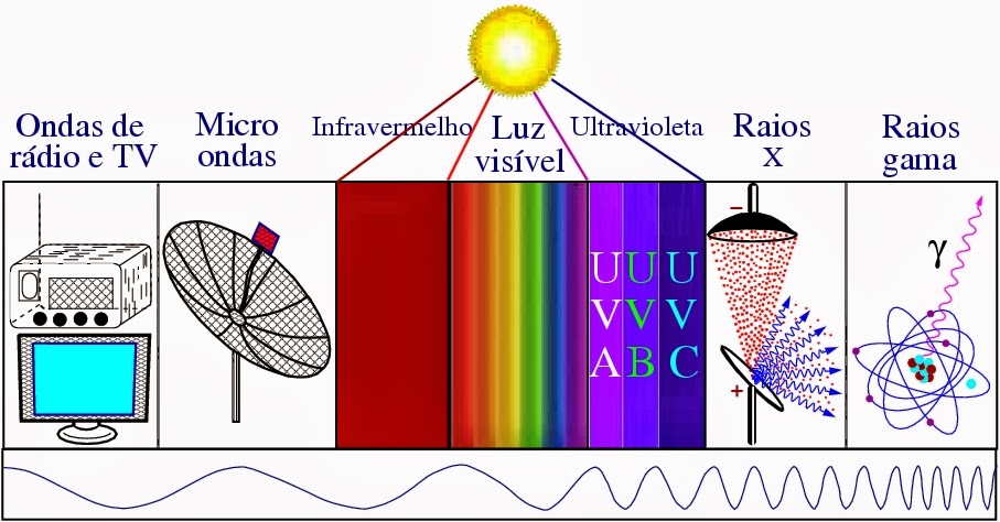 REFLEXÕES E RESSONÂNCIAS: Espectro eletromagnético