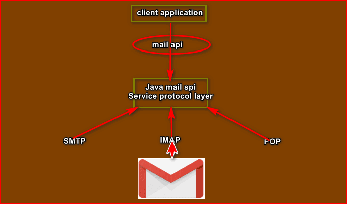 How to send an email using java. - JavaSnippets