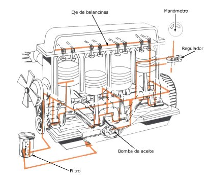 mecanica automotriz : Partes de un motor de combustión interna.