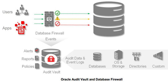 Certificación de Bases de Datos: Oracle Audit Vault y Database Firewall.