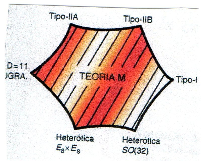 LA TEORÍA M, LAS DUALIDADES T Y S,EL MODELO UNITARIO Y LOS CAMBIOS DE ...