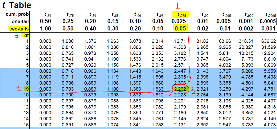 Cara Menggunakan Tabel t (t Table)