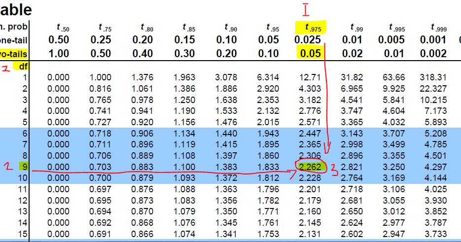 Cara Menggunakan Tabel t (t Table)