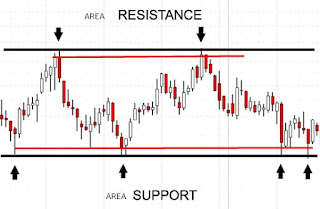 Cara membuat support dan resistance yang benar - Belajar Forex Trading Untuk Pemula