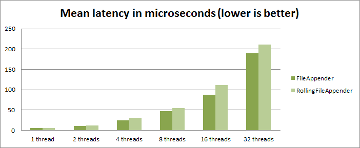 Deep Depth: .NET low latency logging. Part 3 - log4net performance Deep Depth: .NET low latency logging. Part 3 - log4net performance