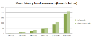 Deep Depth: .NET low latency logging. Part 3 - log4net performance