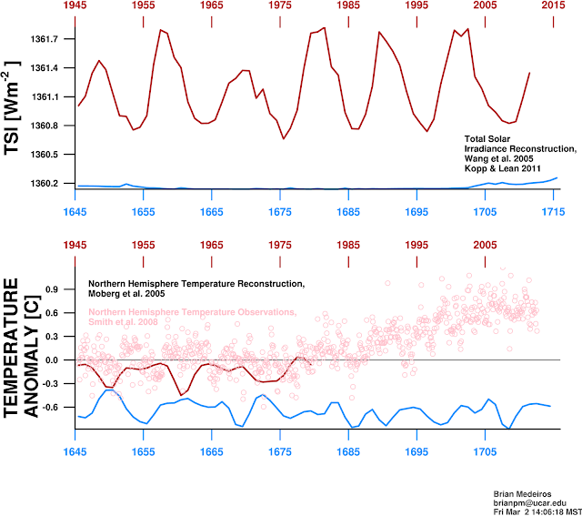 facing the fire: What's the difference between the Maunder Minimum and ...