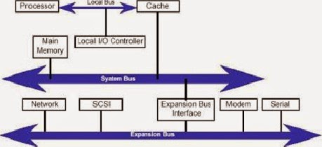 Pengertian Bus dan Sistem Bus ~ Berbagi itu Indah