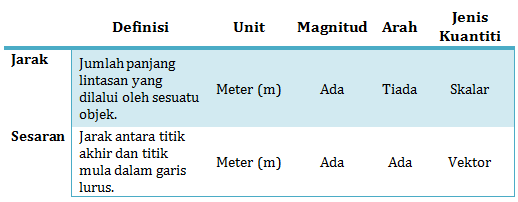 Ultrasfizik: Nota: Jarak dan Sesaran