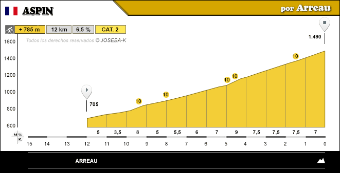 Altimetría: ASPIN, por Arreau