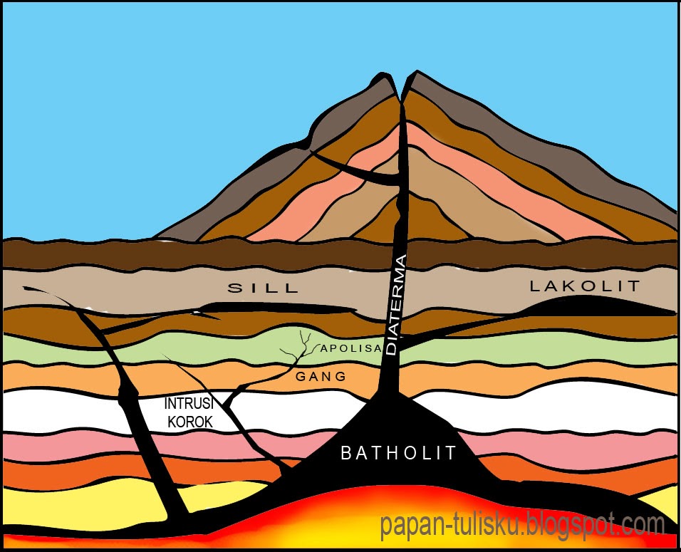 BELAJAR GEOGRAFI INDONESIA: Vulkanisme, Gunung Api dan Letusanya
