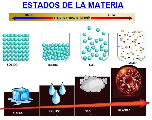 Ciclo VI: Unidad 11 - VI - PROPIEDADES Y ESTADOS DE LA MATERIA.
