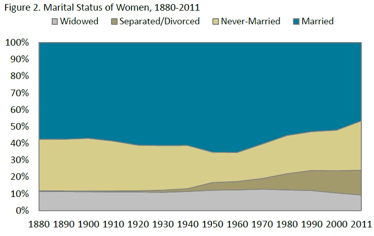 CONVERSABLE ECONOMIST: American Women and Marriage Rates: A Long-Term View CONVERSABLE ECONOMIST: American Women and Marriage Rates: A Long-Term View
