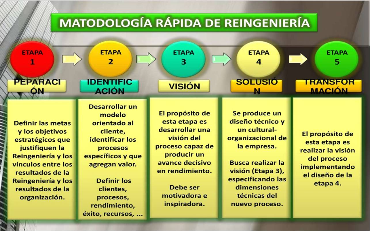 Teorías Administrativas lll: REINGENIERÍA