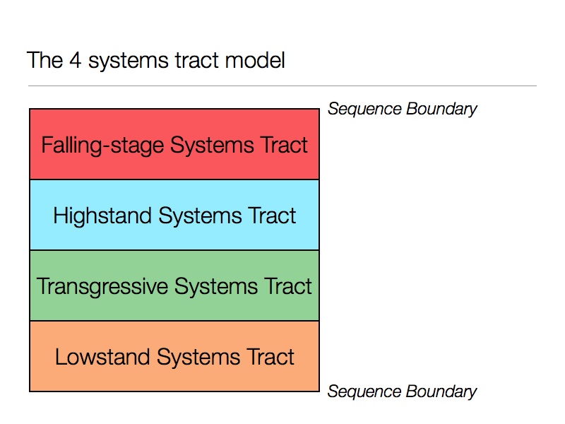 Learning Geology: Depositional Sequences And Systems Tracts