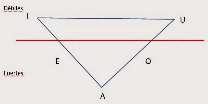 Español SENAC Teresina: ¡EXISTEN LOS DIPTONGOS! (ACENTUACIÓN)