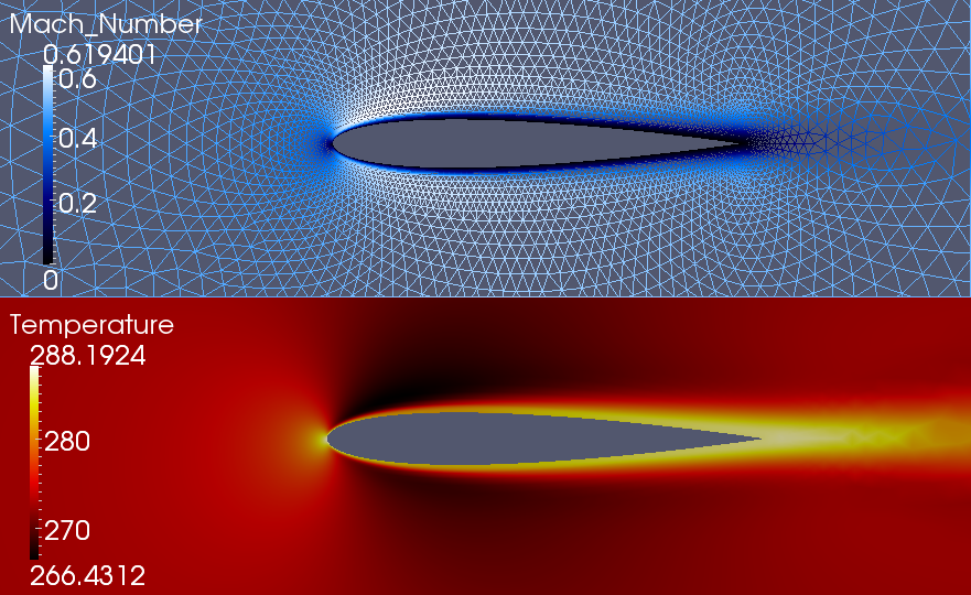 Various Consequences: Playing around with SU2 Compressible Flow Solver